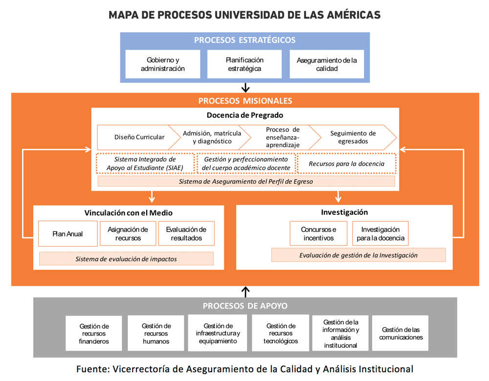 Modelo de Aseguramiento de la Calidad Universidad de Las Américas